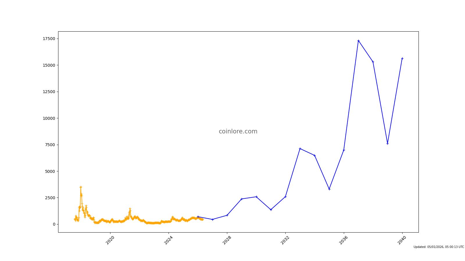 Predicción del precio de Bitcoin Cash a largo plazo