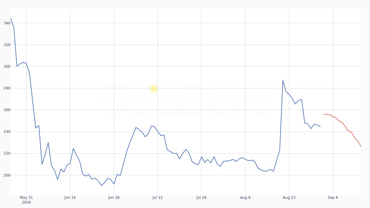 Bitcoin Cash short-term price prediction