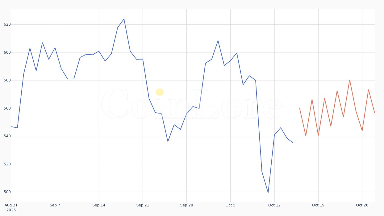 Predicción del precio a corto plazo de Bitcoin Cash