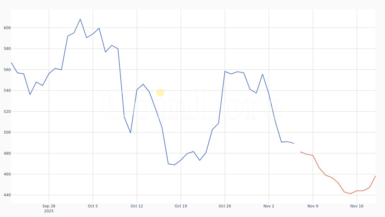 Bitcoin Cash kurzfristige Kurs prognose