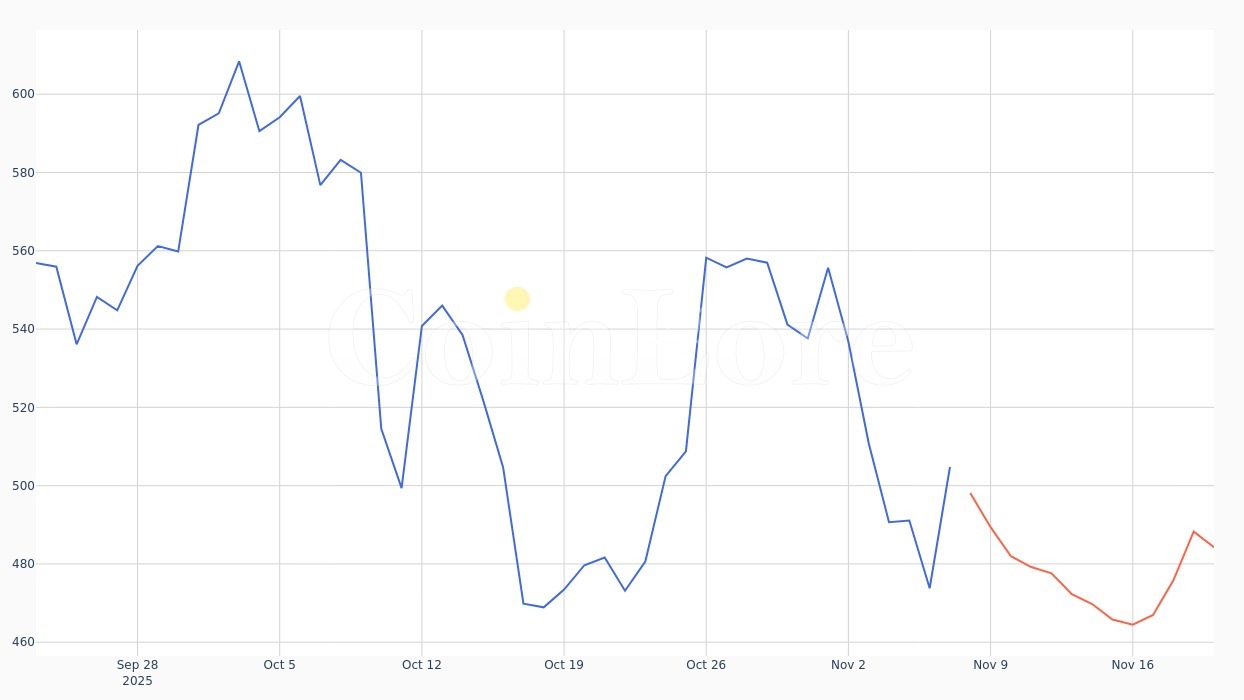 Predicción del precio a corto plazo de Bitcoin Cash