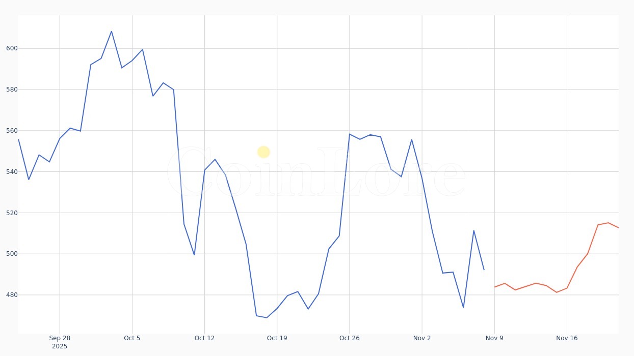 Bitcoin Cash kısa vadeli fiyat tahmini