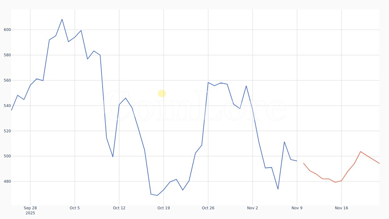 Bitcoin Cash short-term price prediction
