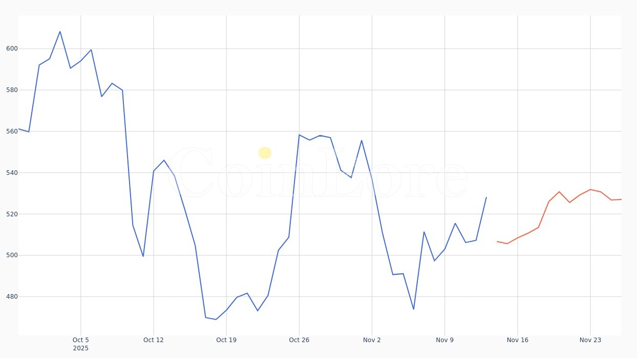 Bitcoin Cash kurzfristige Kurs prognose