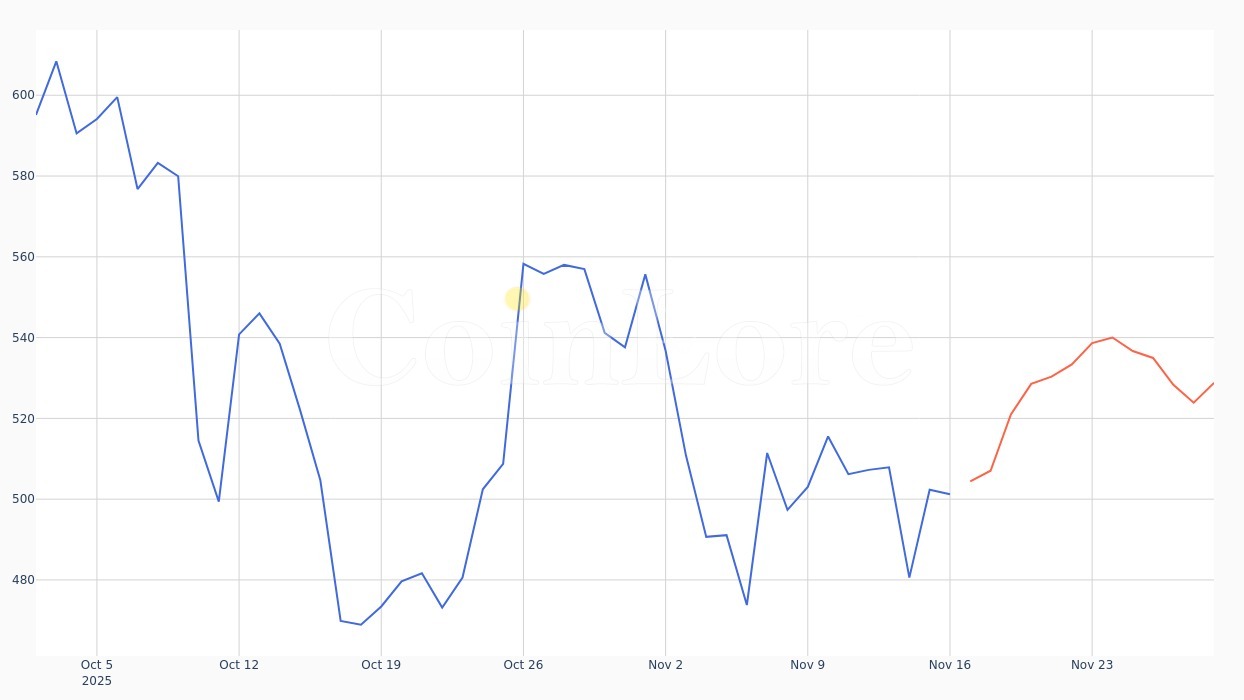 Bitcoin Cash short-term price prediction