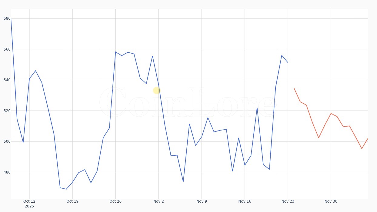 Bitcoin Cash kurzfristige Kurs prognose