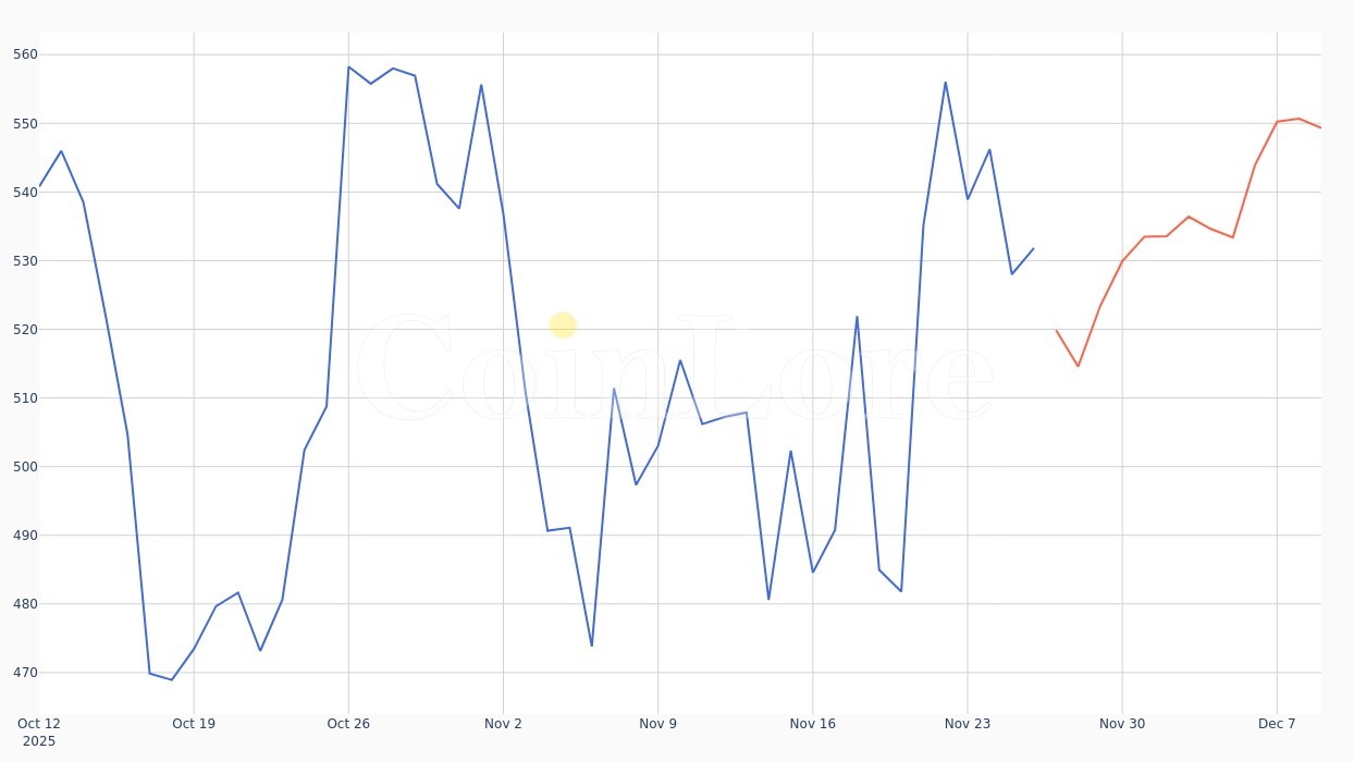 Bitcoin Cash kurzfristige Kurs prognose
