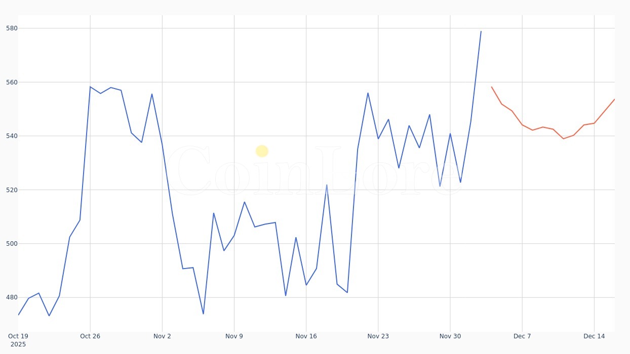 Bitcoin Cash kurzfristige Kurs prognose