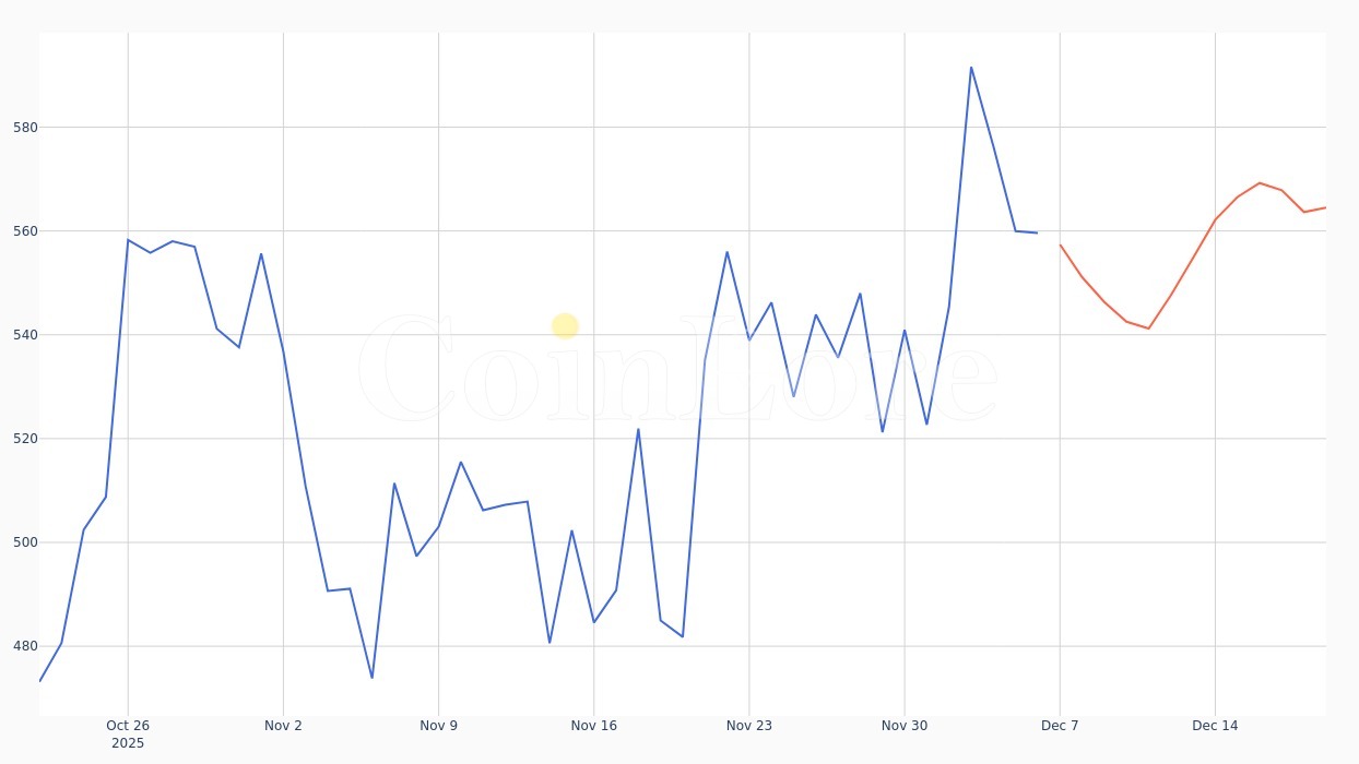 Биткойн Кэш краткосрочный прогноз курса