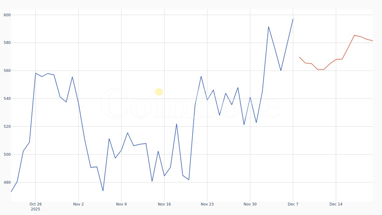 Predicción del precio a corto plazo de Bitcoin Cash