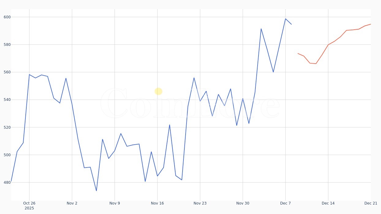 Bitcoin Cash kısa vadeli fiyat tahmini