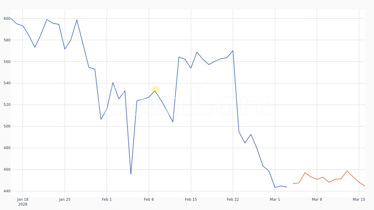 Bitcoin Cash kısa vadeli fiyat tahmini