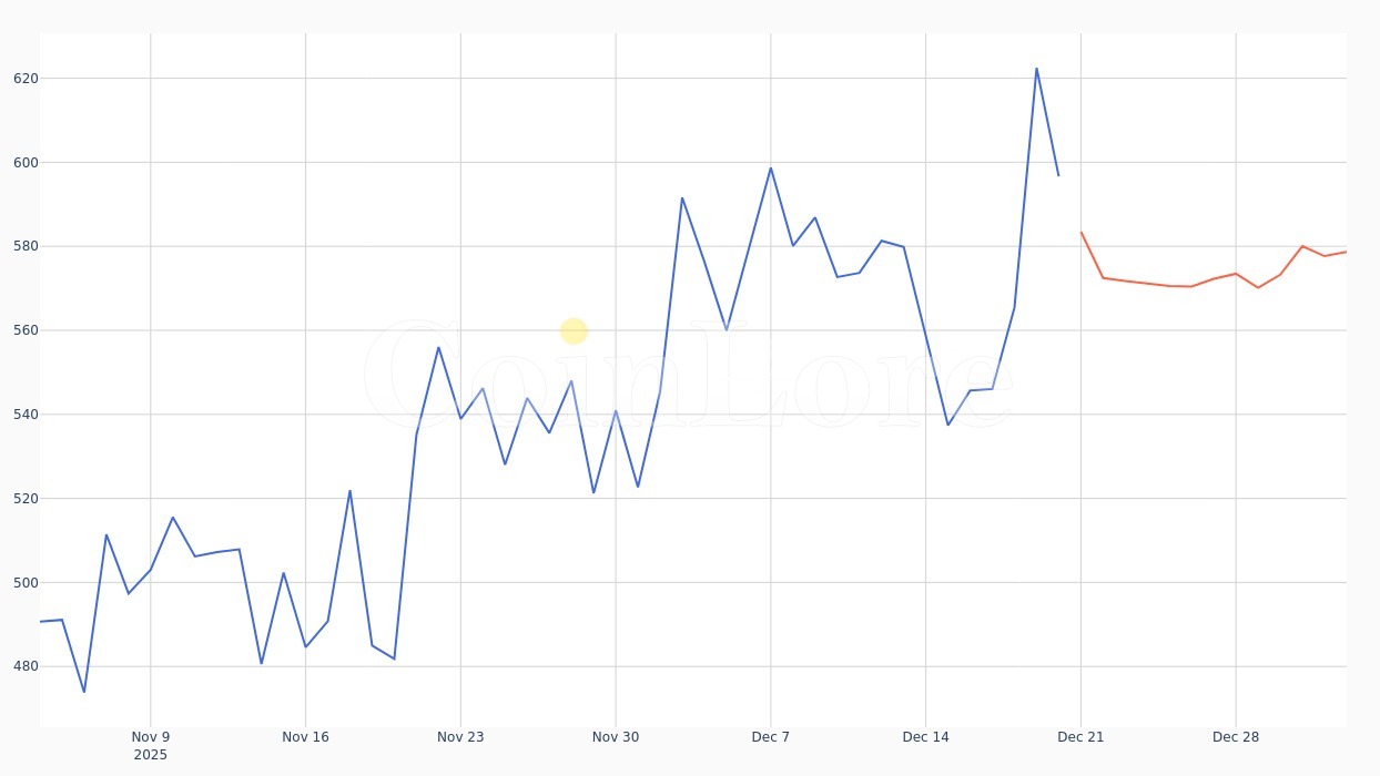 Биткойн Кэш краткосрочный прогноз курса