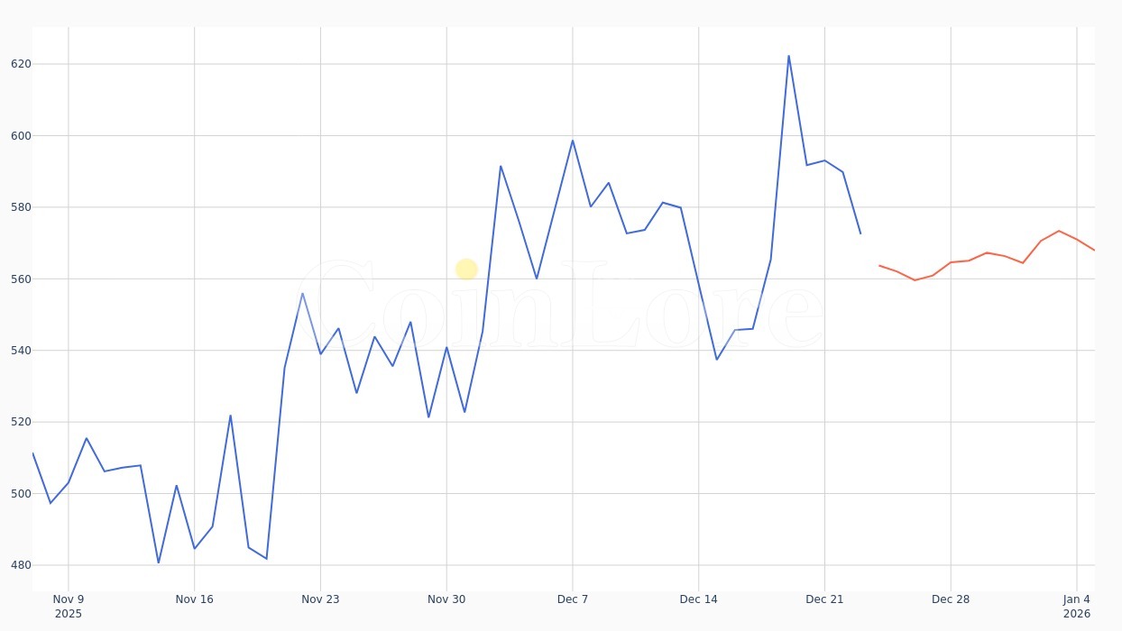 Bitcoin Cash kısa vadeli fiyat tahmini