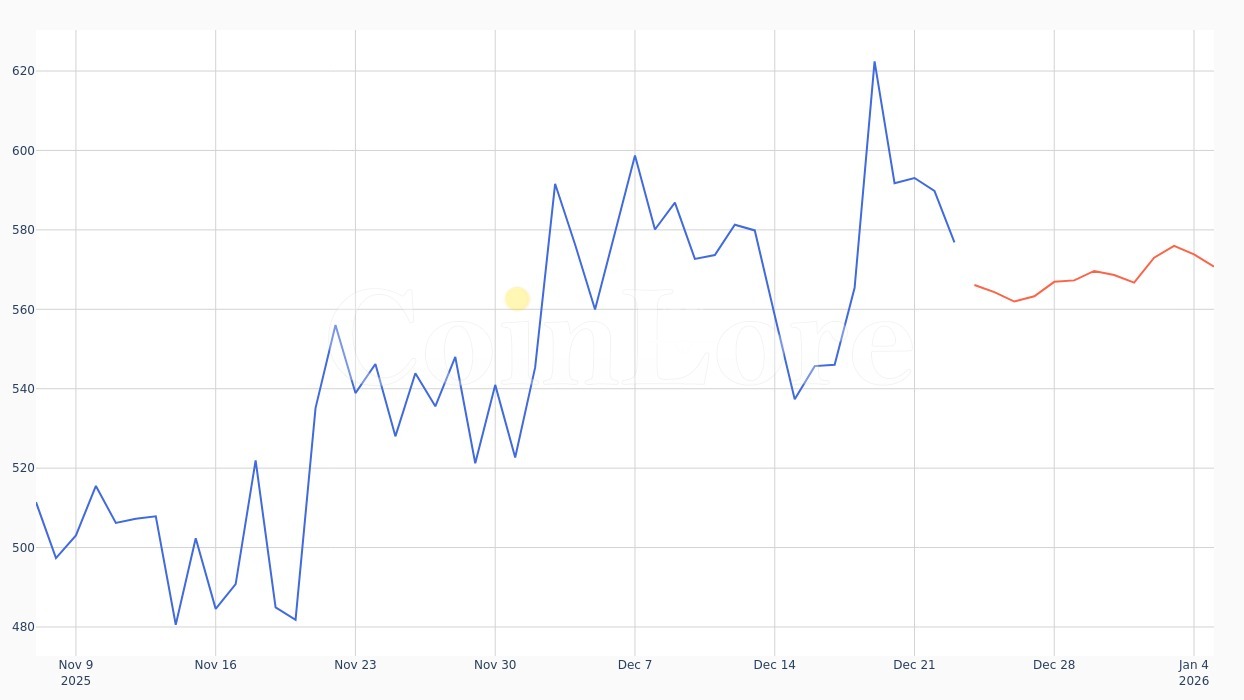 Predicción del precio a corto plazo de Bitcoin Cash