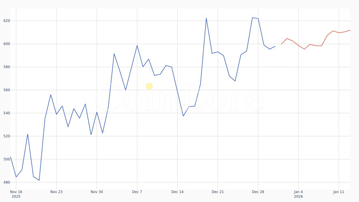 Predicción del precio a corto plazo de Bitcoin Cash