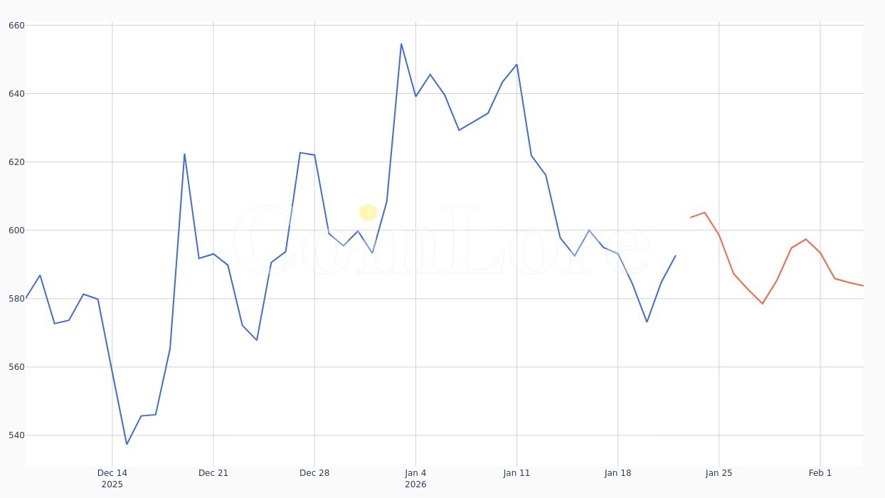 Bitcoin Cash kısa vadeli fiyat tahmini