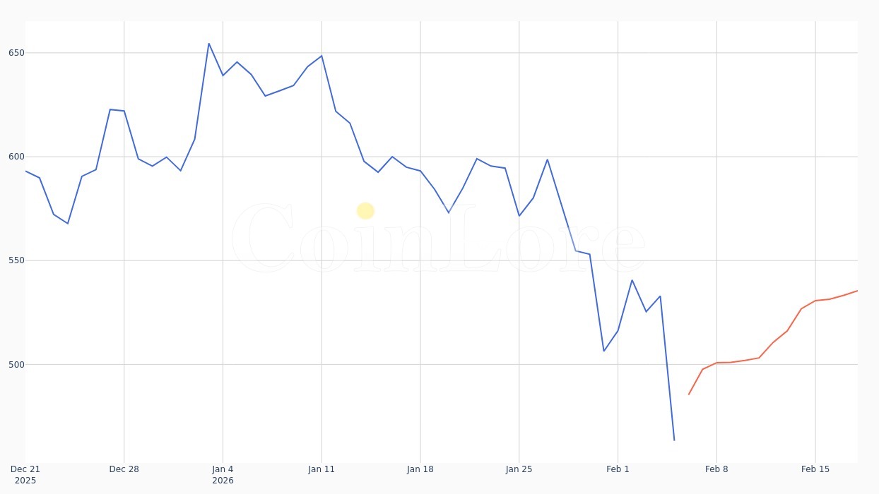 Bitcoin Cash kısa vadeli fiyat tahmini
