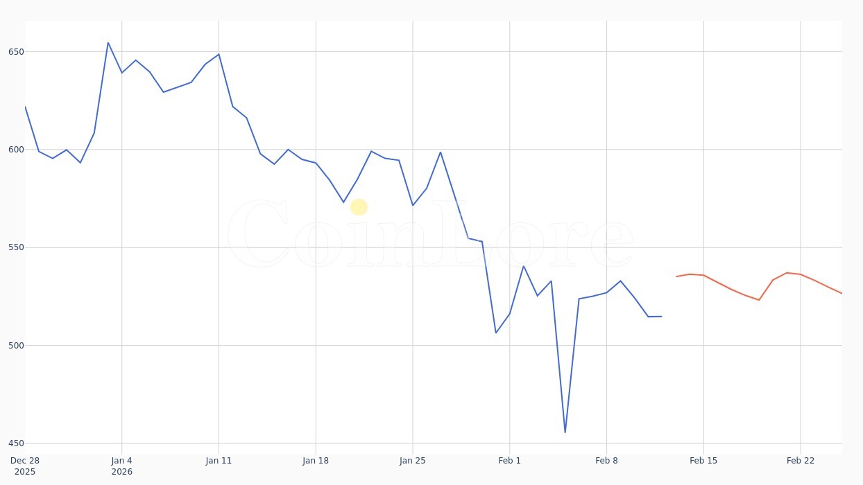 Bitcoin Cash kısa vadeli fiyat tahmini