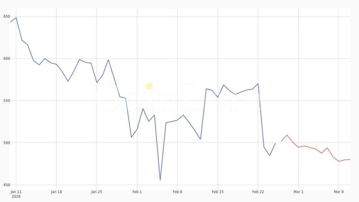 Predicción del precio a corto plazo de Bitcoin Cash