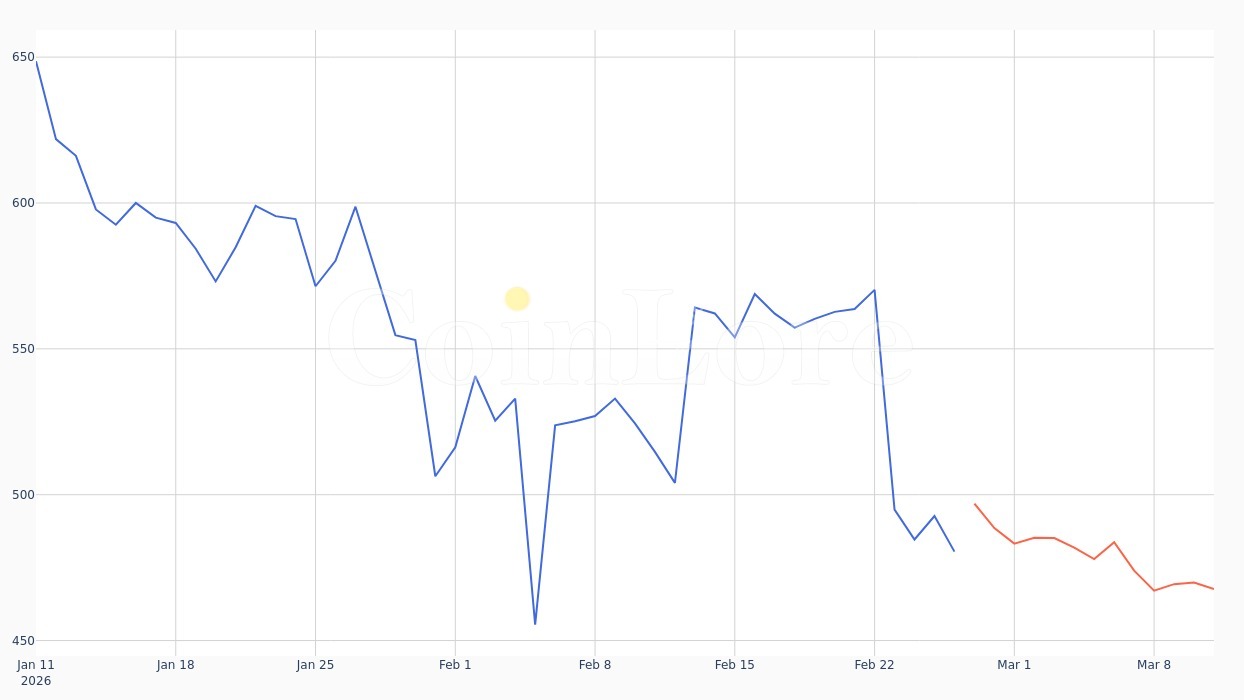 Bitcoin Cash kısa vadeli fiyat tahmini