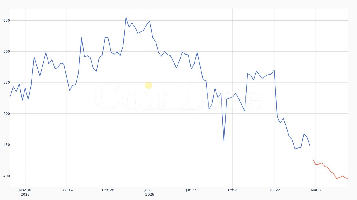 Биткойн Кэш краткосрочный прогноз курса