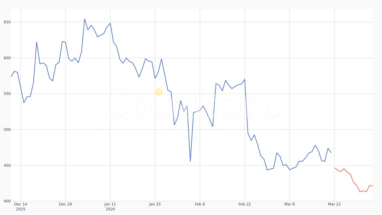 Биткойн Кэш краткосрочный прогноз курса
