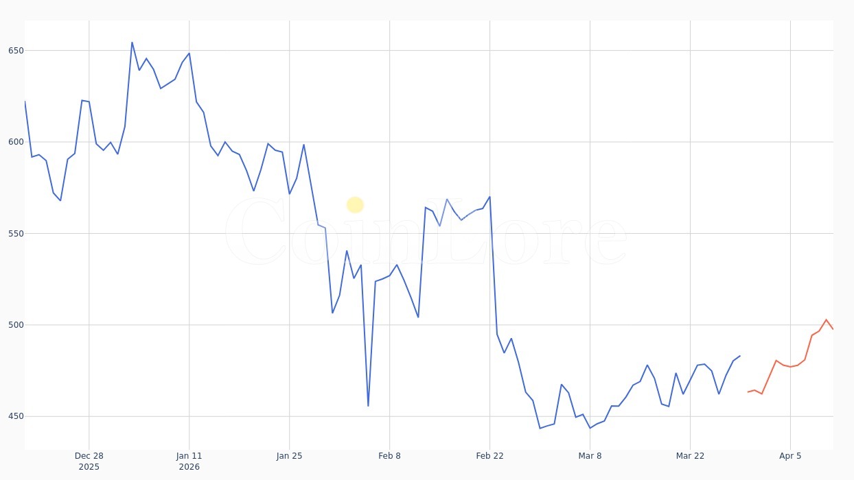 Bitcoin Cash kısa vadeli fiyat tahmini