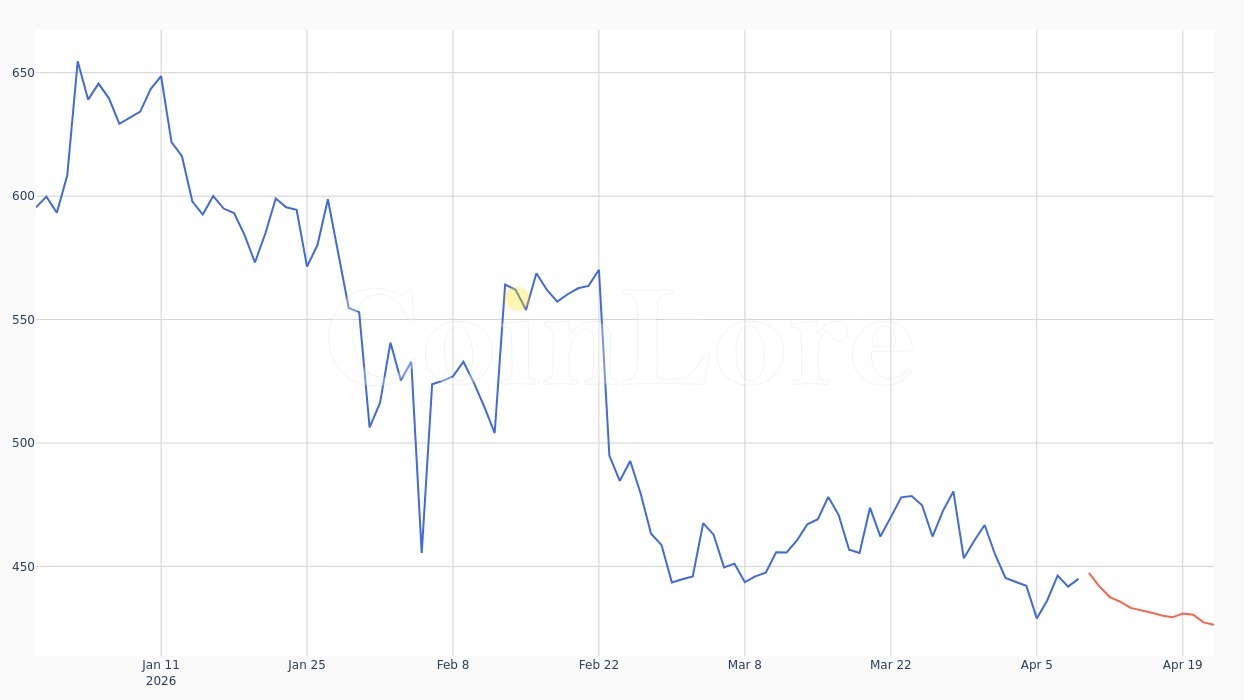 Predicción del precio a corto plazo de Bitcoin Cash