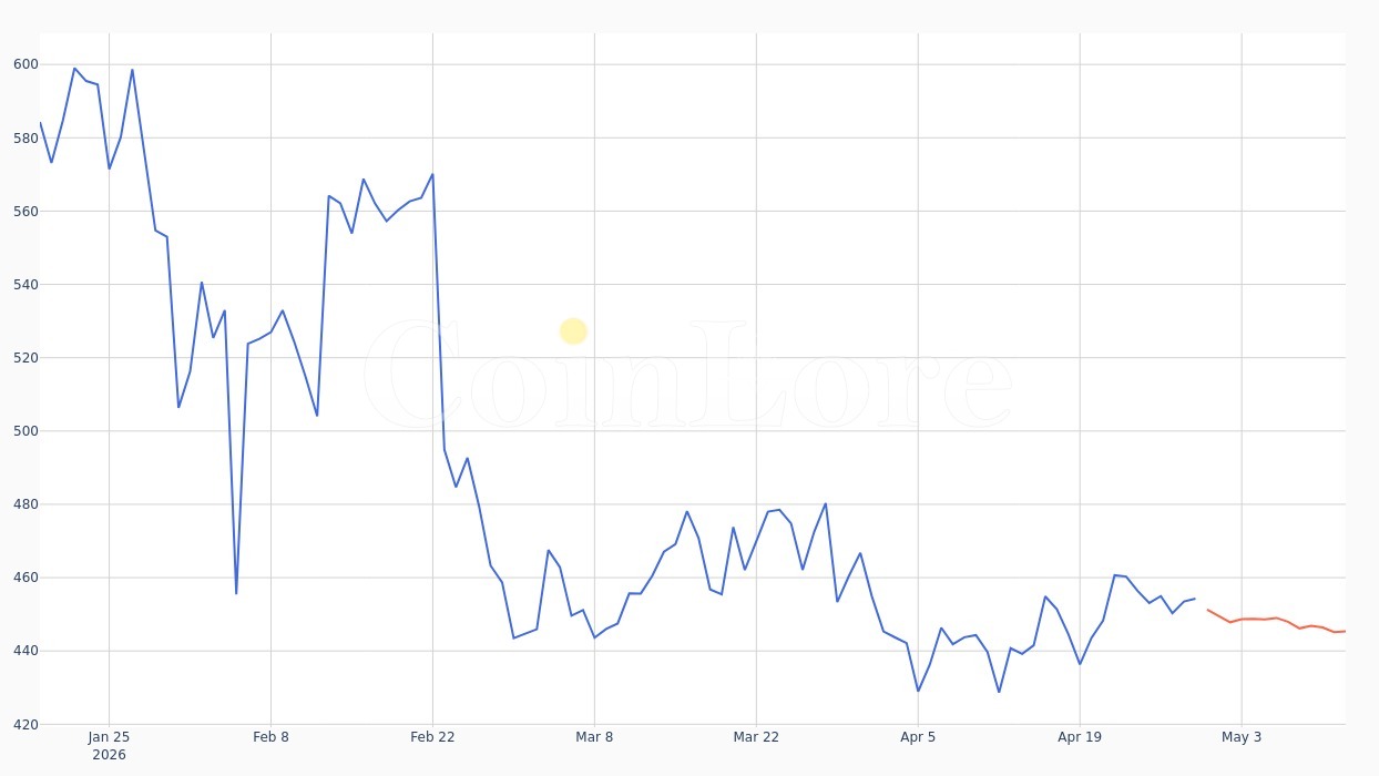 Биткойн Кэш краткосрочный прогноз курса