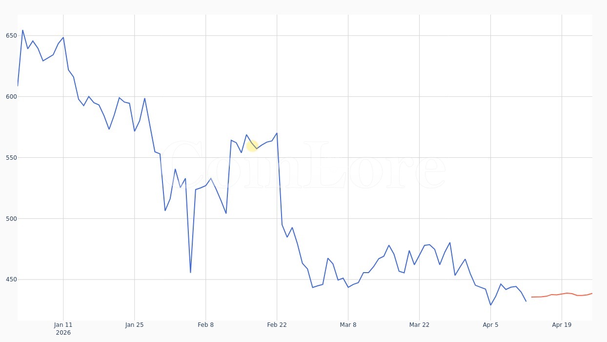 Bitcoin Cash kısa vadeli fiyat tahmini