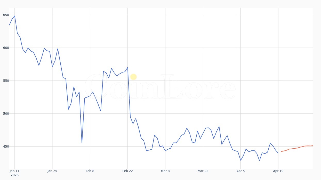 Bitcoin Cash kısa vadeli fiyat tahmini