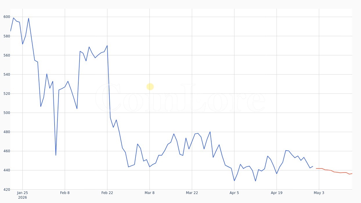 Predicción del precio a corto plazo de Bitcoin Cash