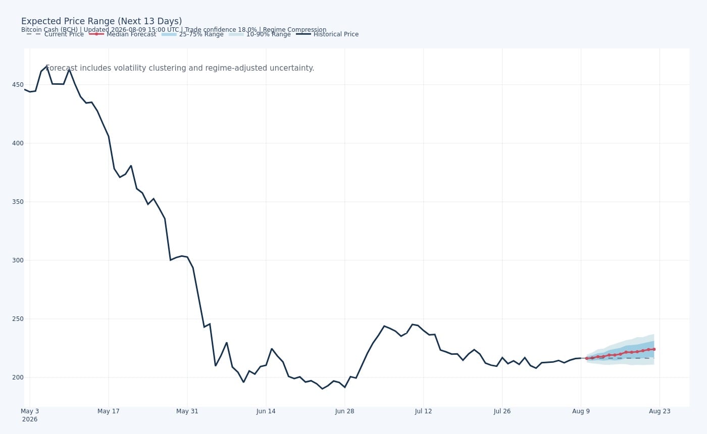 Bitcoin Cash price forecast next 13 days with confidence range and prediction bands