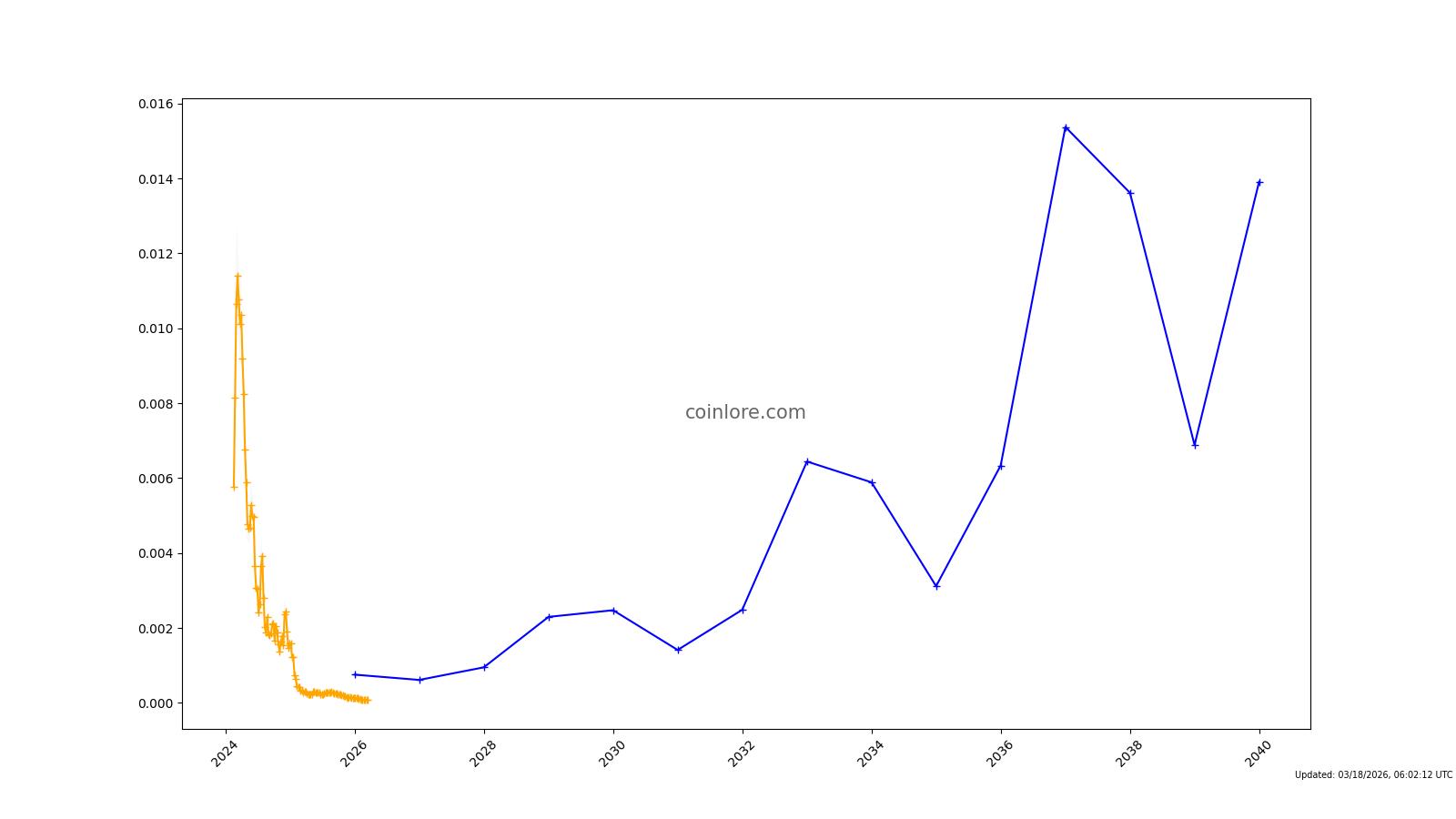 Bitcoin Cats долгосрочные прогноз курса