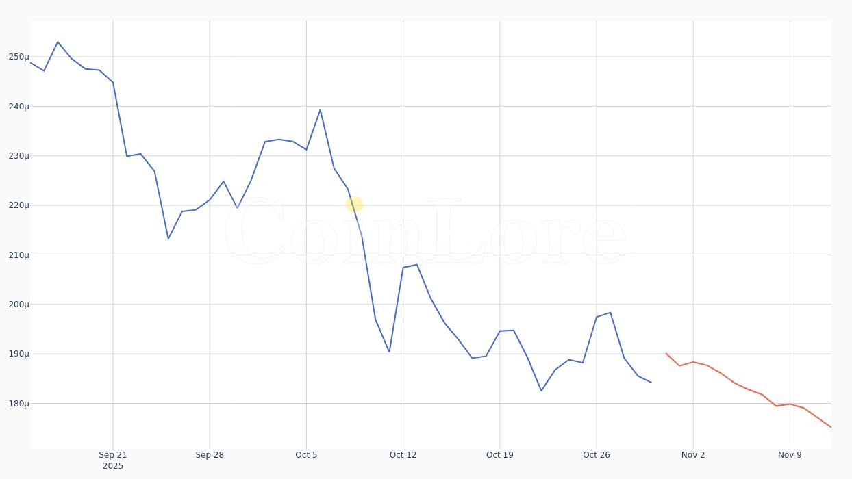 Bitcoin Cats kurzfristige Kurs prognose