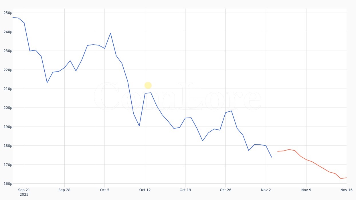 Bitcoin Cats short-term price prediction
