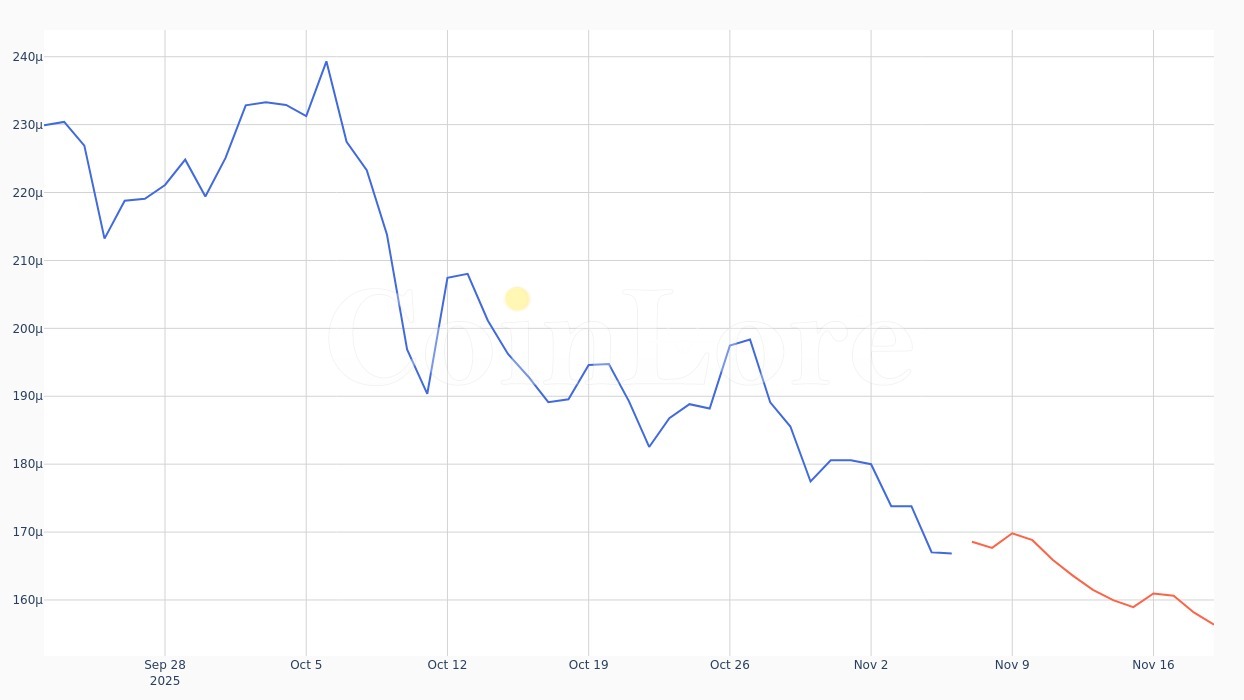 Bitcoin Cats short-term price prediction