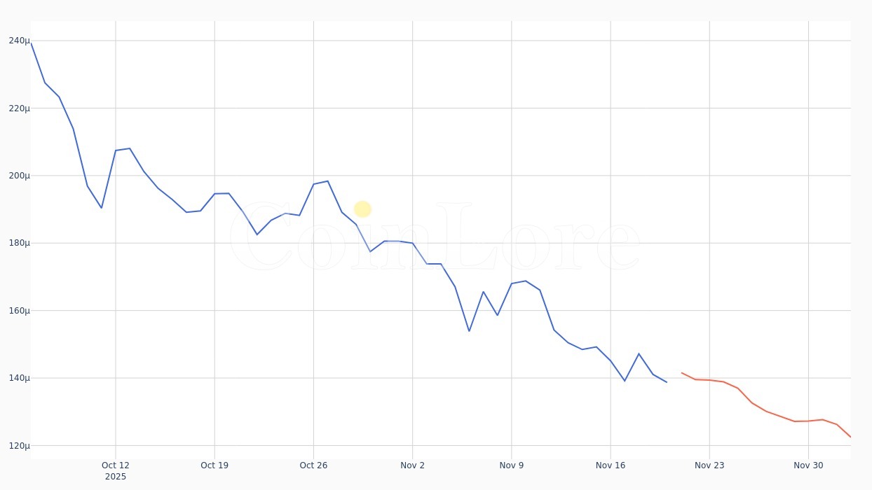 Bitcoin Cats short-term price prediction