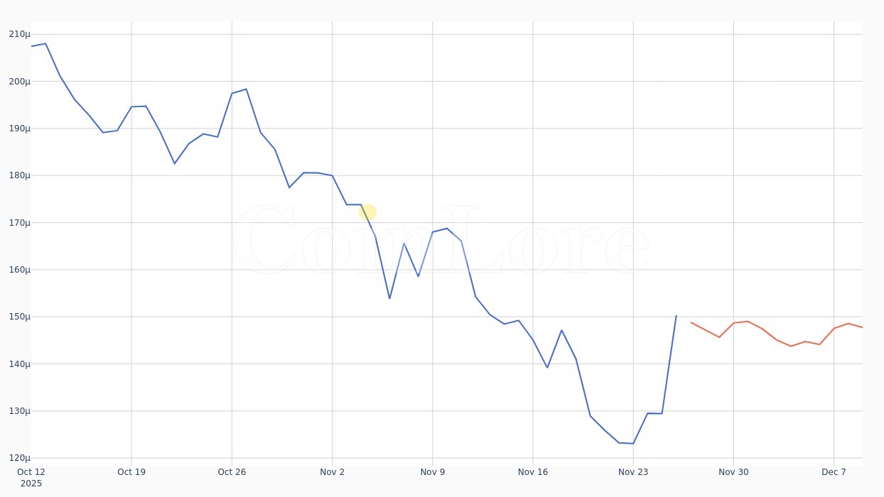 Bitcoin Cats short-term price prediction