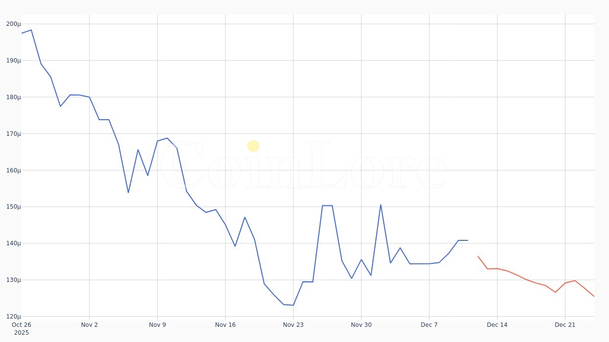 Bitcoin Cats short-term price prediction
