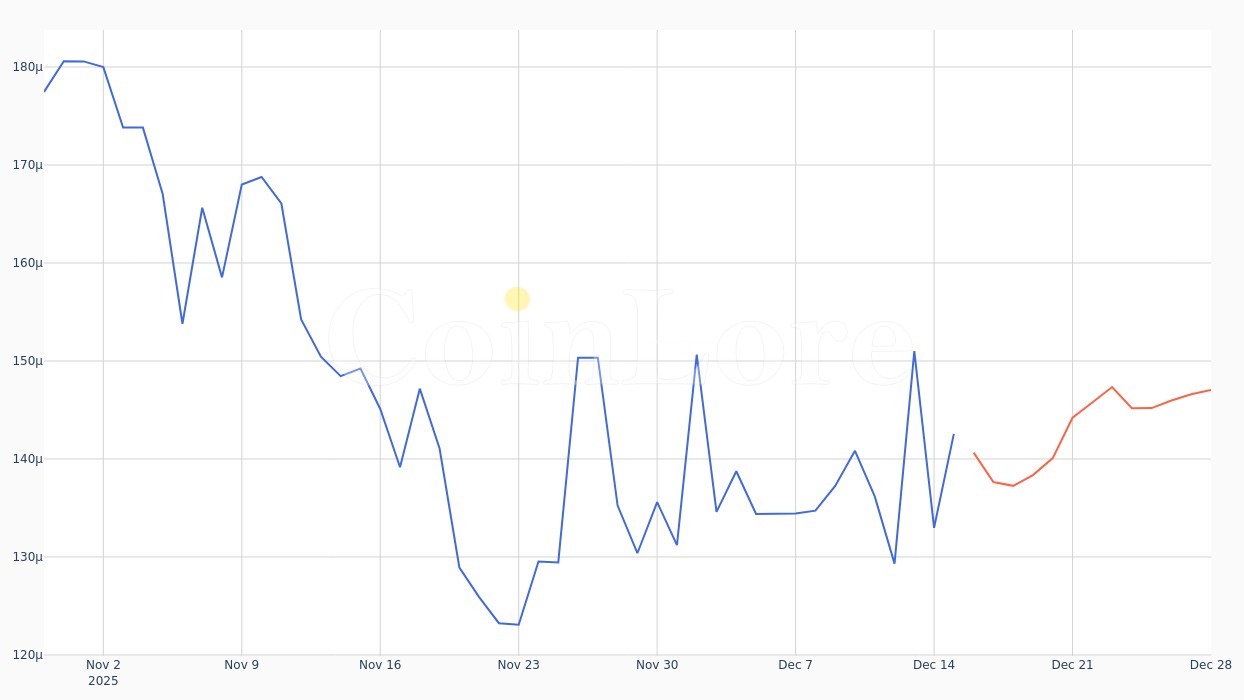 Bitcoin Cats kurzfristige Kurs prognose