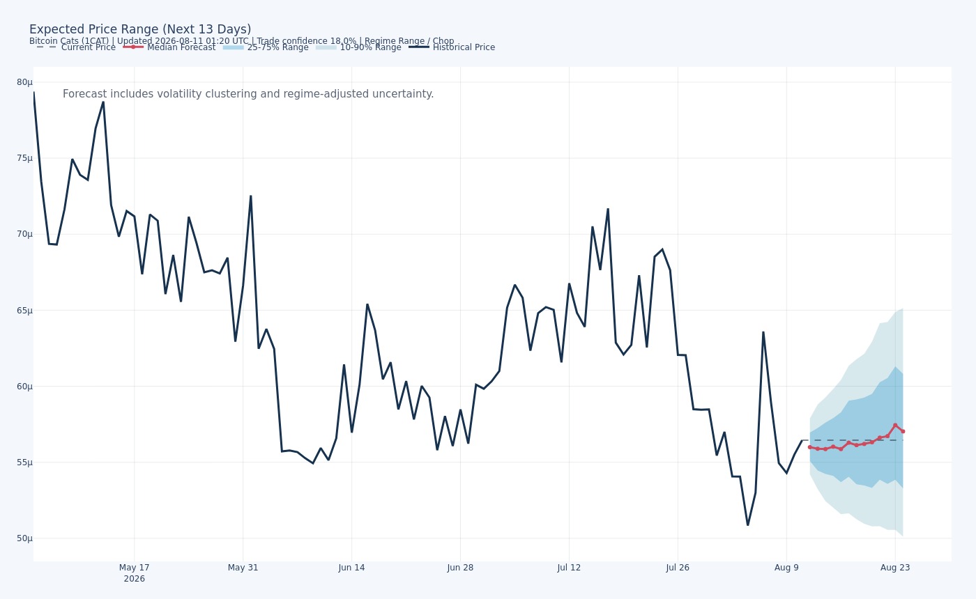 Bitcoin Cats price forecast next 13 days with confidence range and prediction bands
