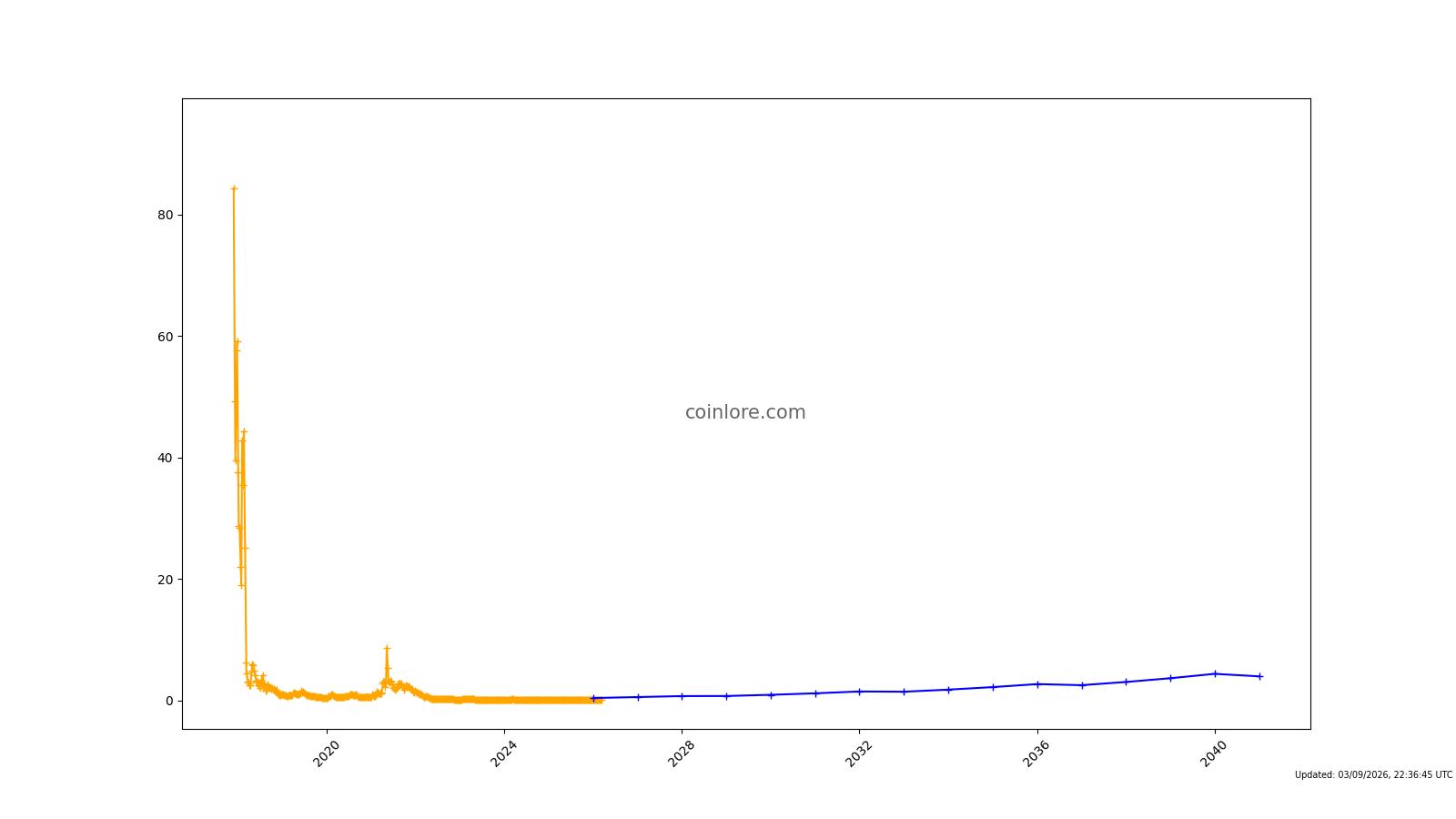 Bitcoin Diamond uzun vadeli fiyat tahmini