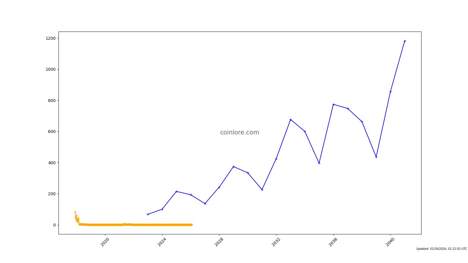 Predicción del precio de Bitcoin Diamond a largo plazo