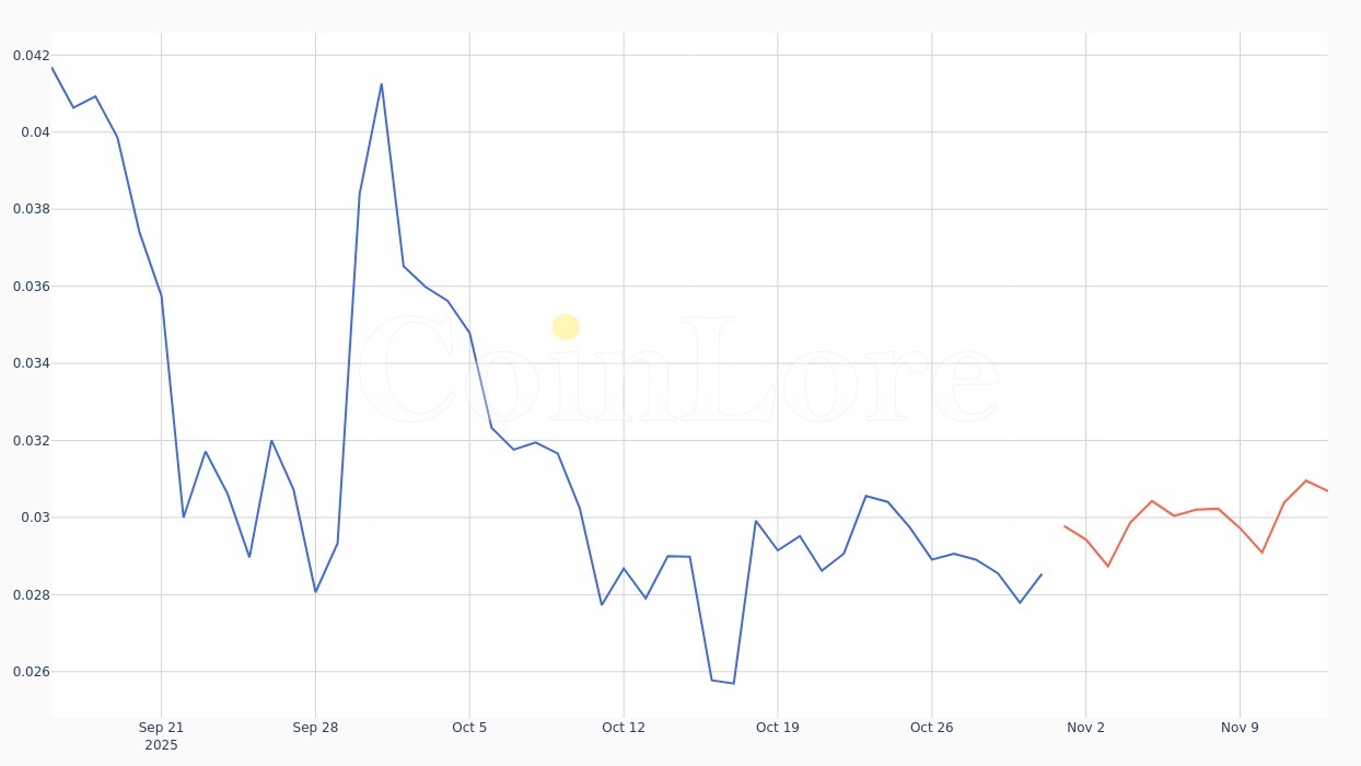 Predicción del precio a corto plazo de Bitcoin Diamond