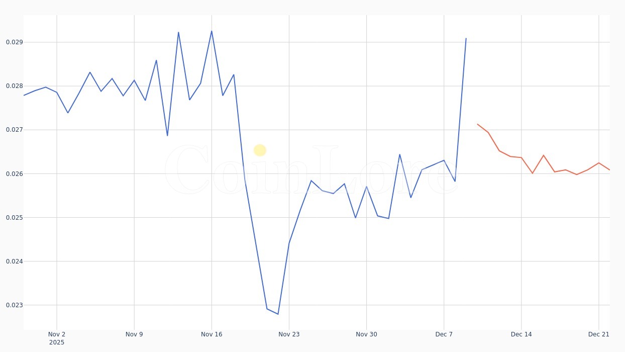Predicción del precio a corto plazo de Bitcoin Diamond
