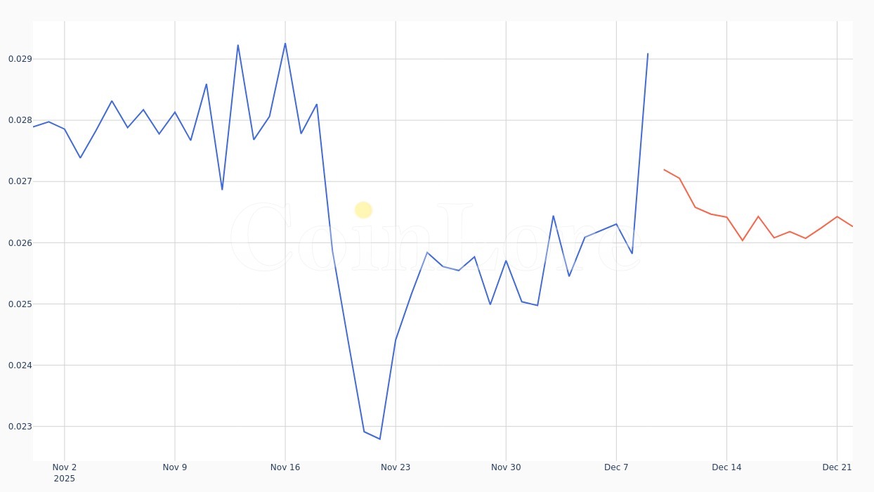 Predicción del precio a corto plazo de Bitcoin Diamond