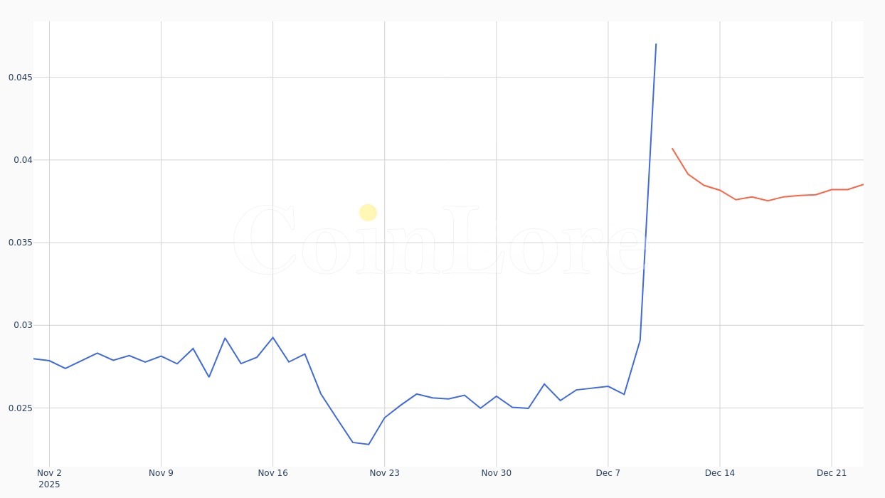 Bitcoin Diamond краткосрочный прогноз курса