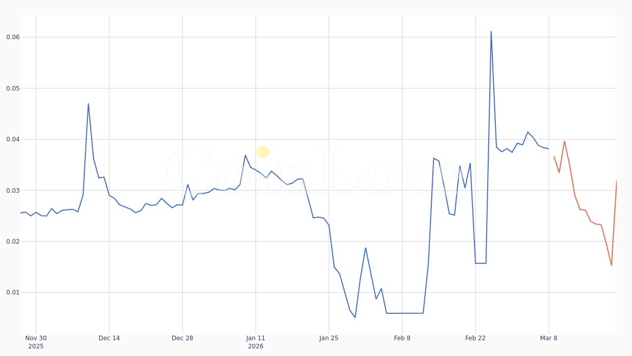 Bitcoin Diamond kısa vadeli fiyat tahmini